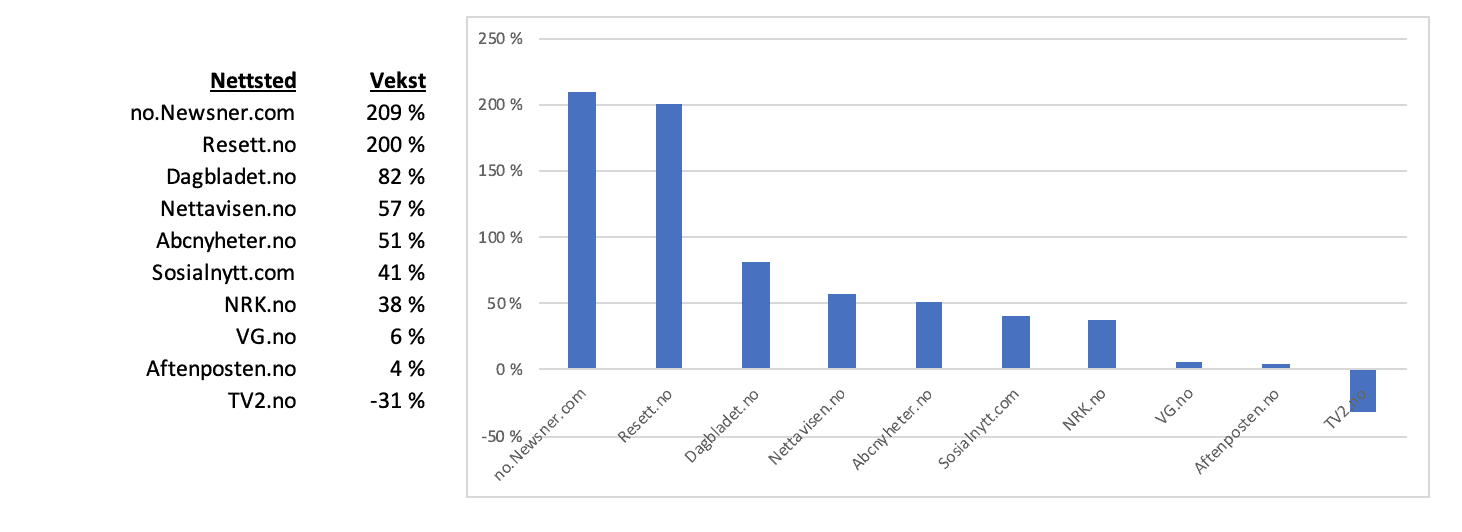 Resett vokser videre, TV 2 er den største taperen | Resett